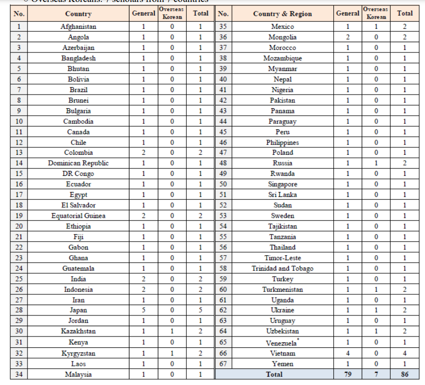 GKS Scholarship 2025 for Indian Students to Study in South Korea